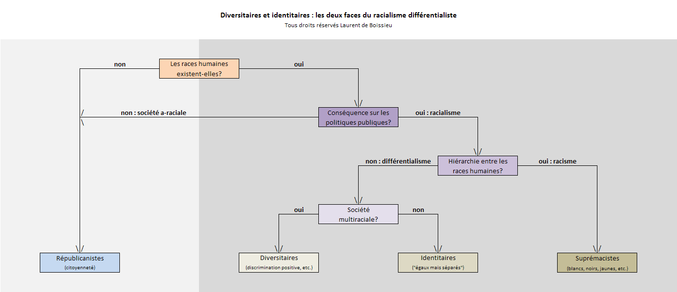 Identitaires et diversitaires